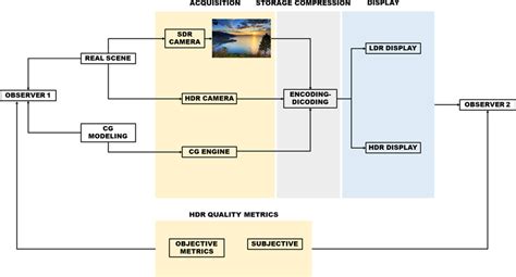 Hdr Imaging Pipeline Redrawn From Artusi Et Al 2017 And Mantiuk Et