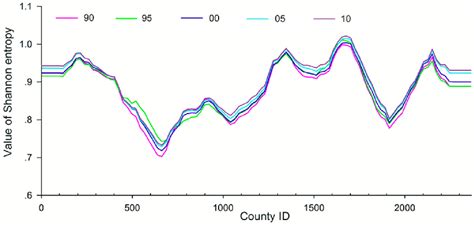 Evolution Of Chinese Lucc Shannon Entropy From 1990 To 2010 Sort The Download Scientific