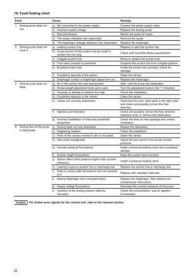 15 Fault Finding Chart F