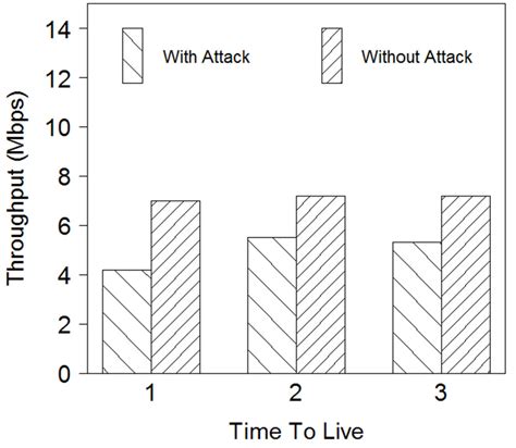 Electronics Free Full Text Ebr Routing Protocol To Detect