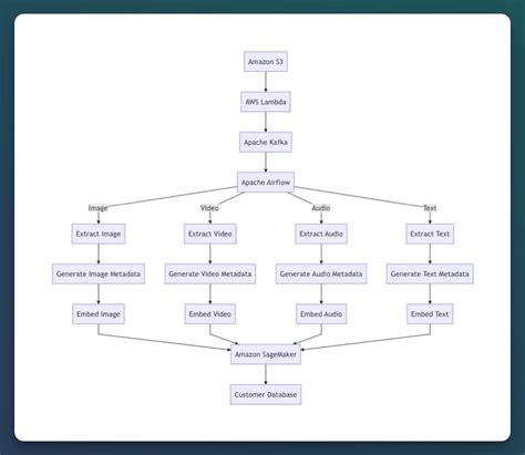 building a multimodal data processing pipeline with kafka airflow and sagemaker