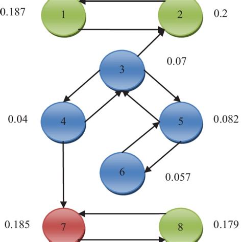 modified web graph g2 with pagerank values after spam download