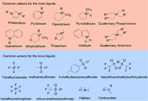 Common Cations And Anions For The Ionic Liquids Biomedical