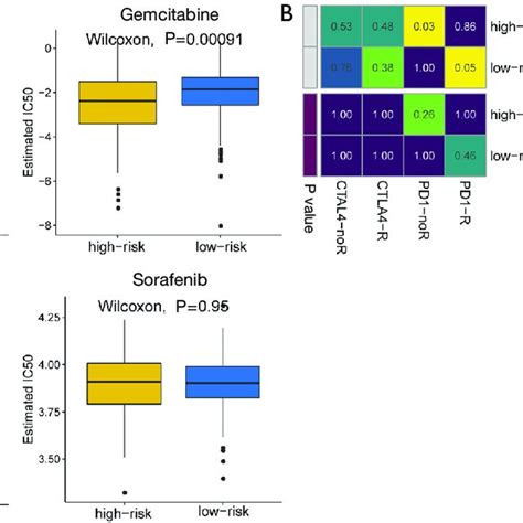 The Sensitivities Of Patients In The High And Low Risk Group To