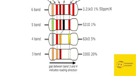 Colour Coding Of Carbon Resistor Ppt