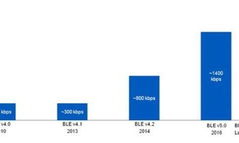 Enabling The IoT With Bluetooth Part What BLE V Means To You Embedded Computing Design