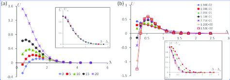 Pair Interaction Potentials For The Situation Where Both The Particle