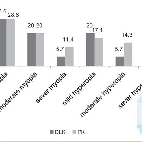 Frequency Percentage Of Astigmatism Severity In Both Groups P 071 Download Scientific Diagram