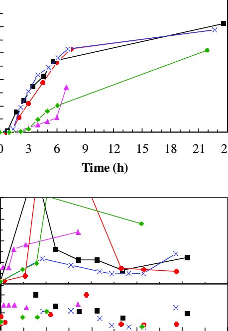 Evolution Of Monomer Conversion With Time A B And Of The Average Download Scientific Diagram