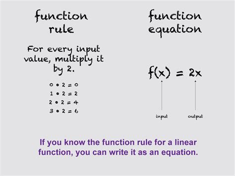 Math Clip Art Collection Linear Function Representations Media Math