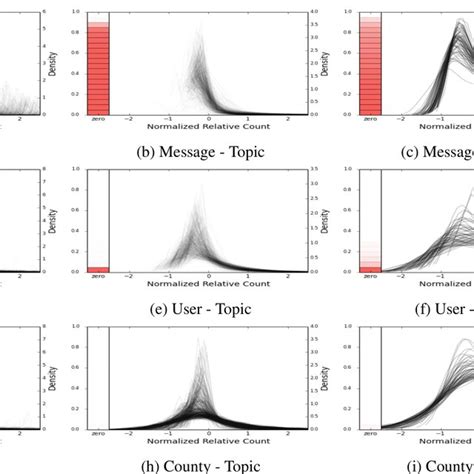 Kernel Density Estimate KDE Plots Showing The Distribution Of 500 Download Scientific Diagram