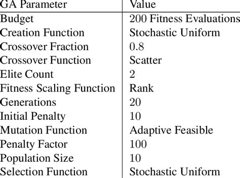 Parameter Settings Of The Matlab Ga Download Table Parameter Settings Of The Matlab Ga Download Table