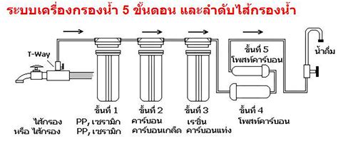 จัดส่งฟรี Fast Pure เครื่องกรองน้ำ 5 ขั้นตอน น้ำใสสะอาด พร้อมอุปกรณ์ติดตั้งครบชุด แถมฟรีไส้กรอง