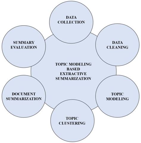 figure 4 from topic modeling based extractive text summarization