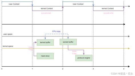 Java中的零拷贝技术:mmap与sendfile Csdn博客 Java中的零拷贝技术:mmap与sendfile Csdn博客
