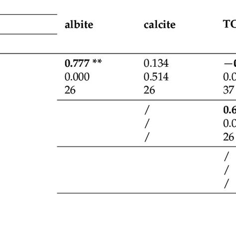 Pearson Correlation Coefficients Between Species In Sediments From Core