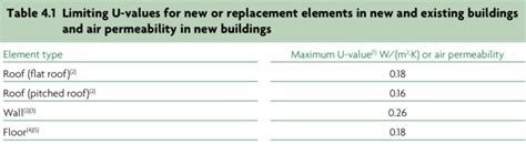 U Values And Building Regulations What You Need To Know