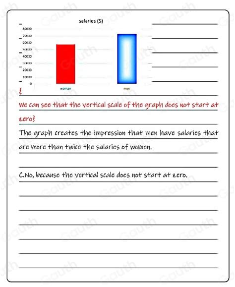 Solved The Graph To The Right Compares Teaching Salaries Of Women Salaries And Men At