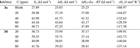 Values Of Activation Parameters For Ms In 05 M Hcl Medium In The