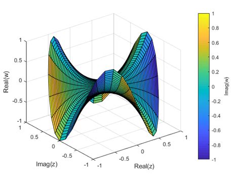 domain coloring color wheel plots of complex functions in octave