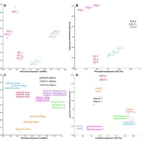 Principal Component Analysis Pca Of Samples From Different Datasets