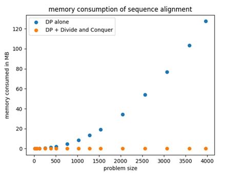 Github Purvaingledna Sequence Alignment Problem
