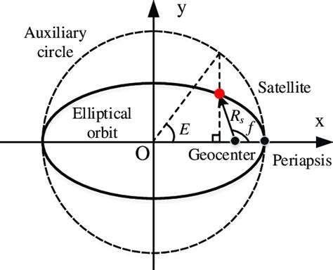 Satellite Elliptical Orbit Model Download Scientific Diagram