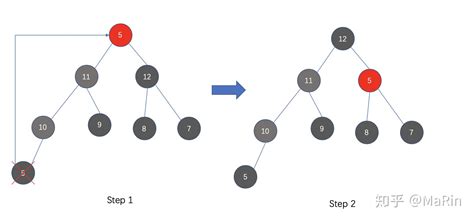 数据结构和算法入门之小顶堆和大顶堆python实现 知乎