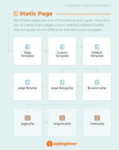 Beginner S Guide To WordPress Template Hierarchy Cheat Sheet