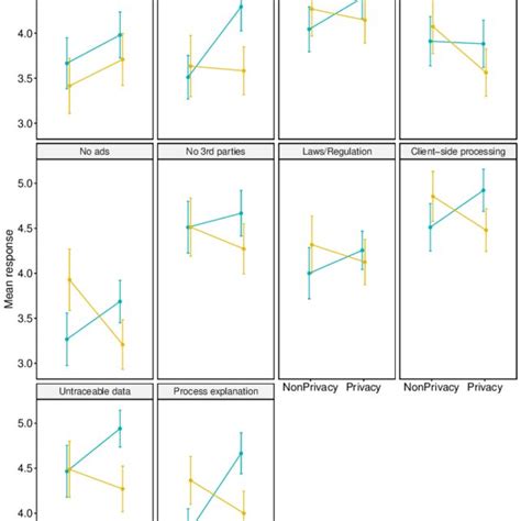 Interaction Plots Mean And Standard Error For The Privacy Concerns