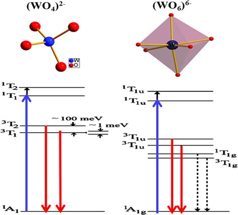 The Emission Of Bismuth Tungstate Doped By Europium According To The