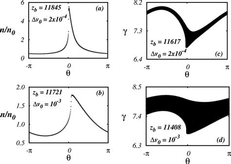 Comparison Of Density Plots A And B And Respective Phase Spaces C