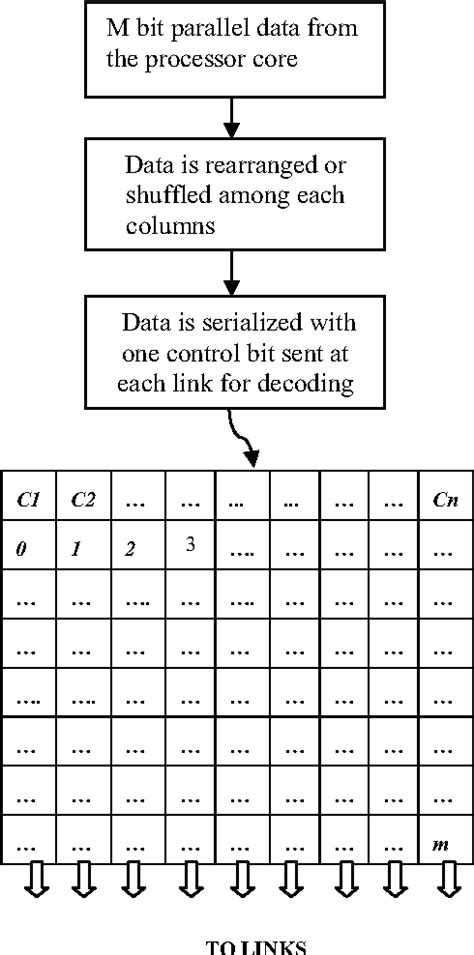 Figure 1 From Encoding Technique For Reducing Power Dissipation In Network On Chip Serial Links