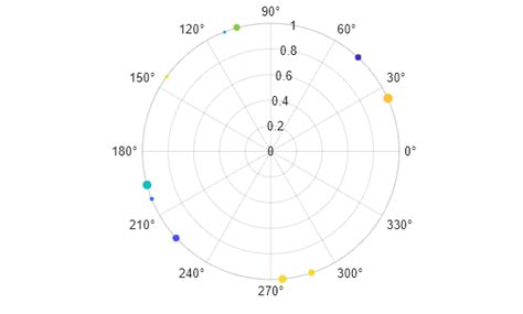 Plotting In Polar Coordinates Matlab And Simulink