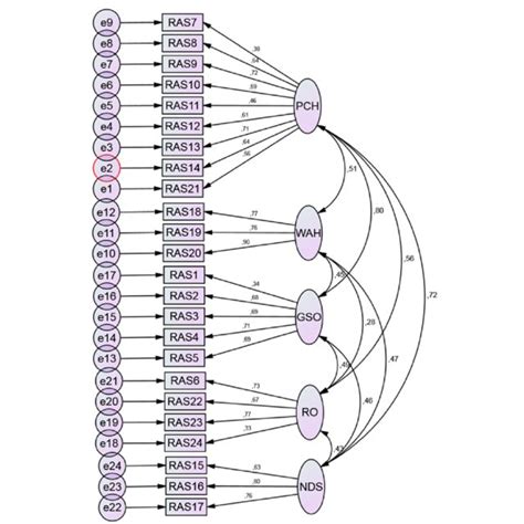 Pdf Validation Of The 24 Item Recovery Assessment Scale Revised Ras R In The Norwegian
