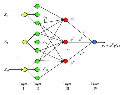 Functional Link Of A Fuzzy Neural Network Structure Download Scientific Diagram