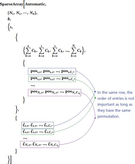 Implementation Details How To Interpret The Fullform Of A Sparsearray