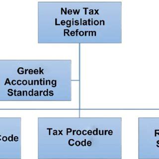 Basic Legal Framework Of The Tax Model Download Scientific Diagram