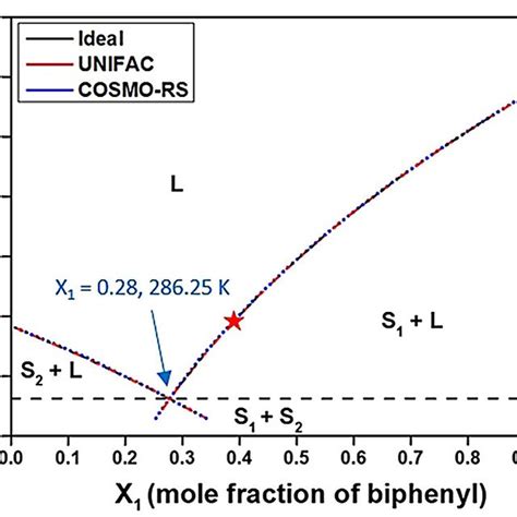 Solid‐liquid Phase Diagram Of The Biphenyl 1 Diphenylmethane 2 Download Scientific Diagram