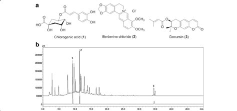 A Chemical Structures Of Compounds 1 3 B HPLC Chromatogram Of A Download Scientific Diagram