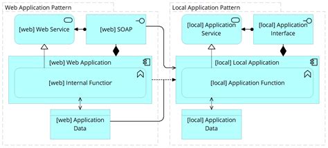 Archimate Patterns Application Layer General Geekery