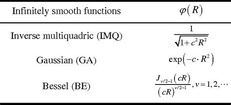 Table 3 From Multilevel Green S Function Interpolation Method An Interpolation Based Solver
