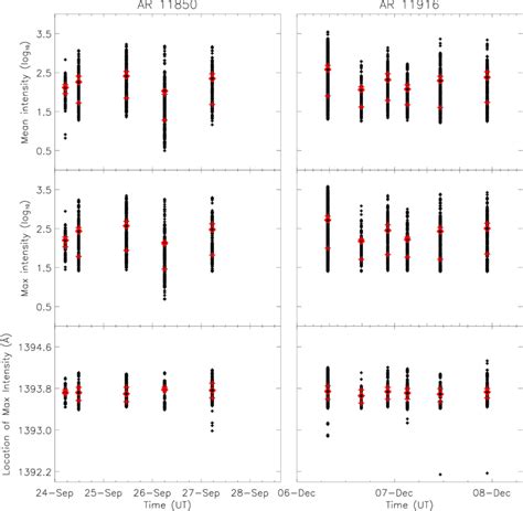 Distributions Of Various Spectral Parameters For All Iris Burst