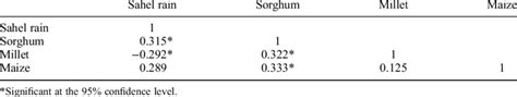 Multiple Correlations Between Sahel Rainfall Sorghum Millet And Maize