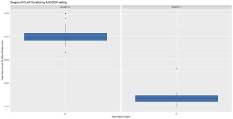 Sql Server Performance Benchmarking With Patterns Sqlservercentral