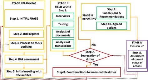Internal Audit Execution Plan Block Diagram Download Scientific Diagram