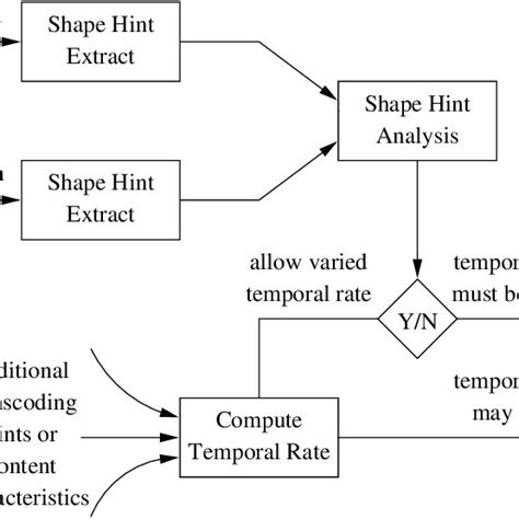 Block Diagram To Illustrate Use Of Shape Hint And How Variable Temporal Download Scientific