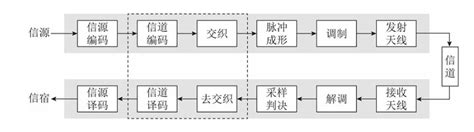 一篇文章彻底搞懂信道编码 Csdn博客