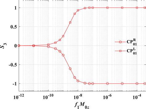 The Variations Of S3 Parameter With F1m0z For The Fundamental Mode Cp01 Download Scientific