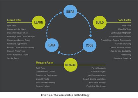 Agile Innovation Innovation And Strategy